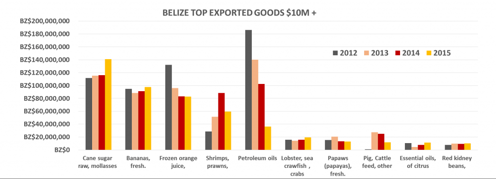 Agriculture - Belize Chamber of Commerce and Industry